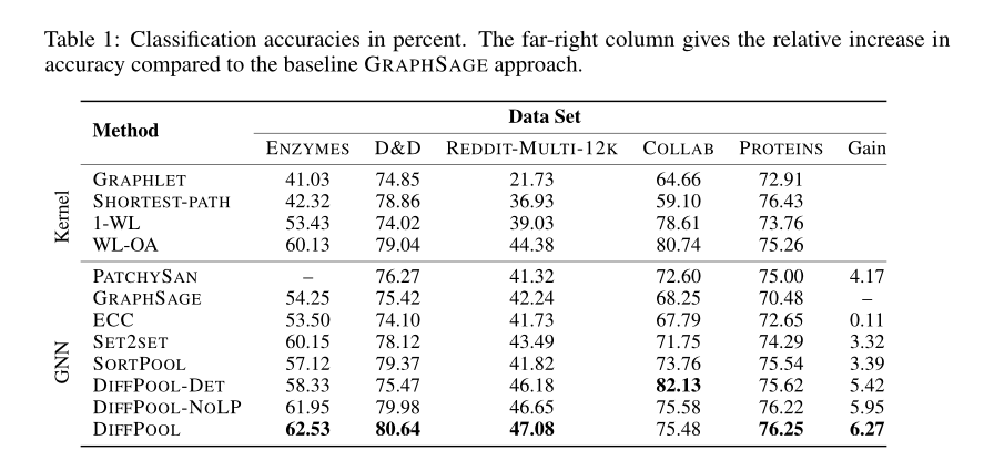 分层图池化：hierarchical Graph Representation Learning With Differentiable Pooling Csdn博客 