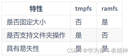 RT-Thread 组件-TMPFS临时文件系统①_rt-thread tmpfs如何使用-CSDN博客