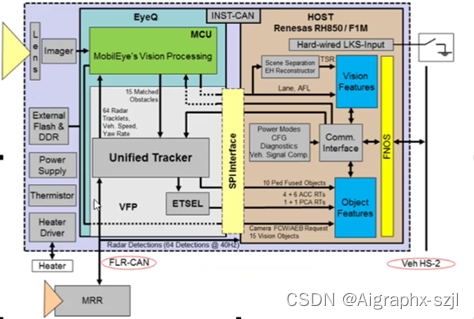 11-7 AEB 产品系统架构的组成_aeb架构-CSDN博客