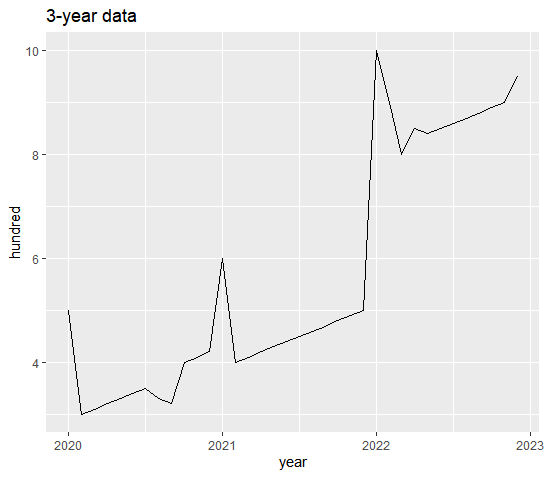 机器学习笔记（时间序列）：不同类型的图示_ggseasonplot-CSDN博客