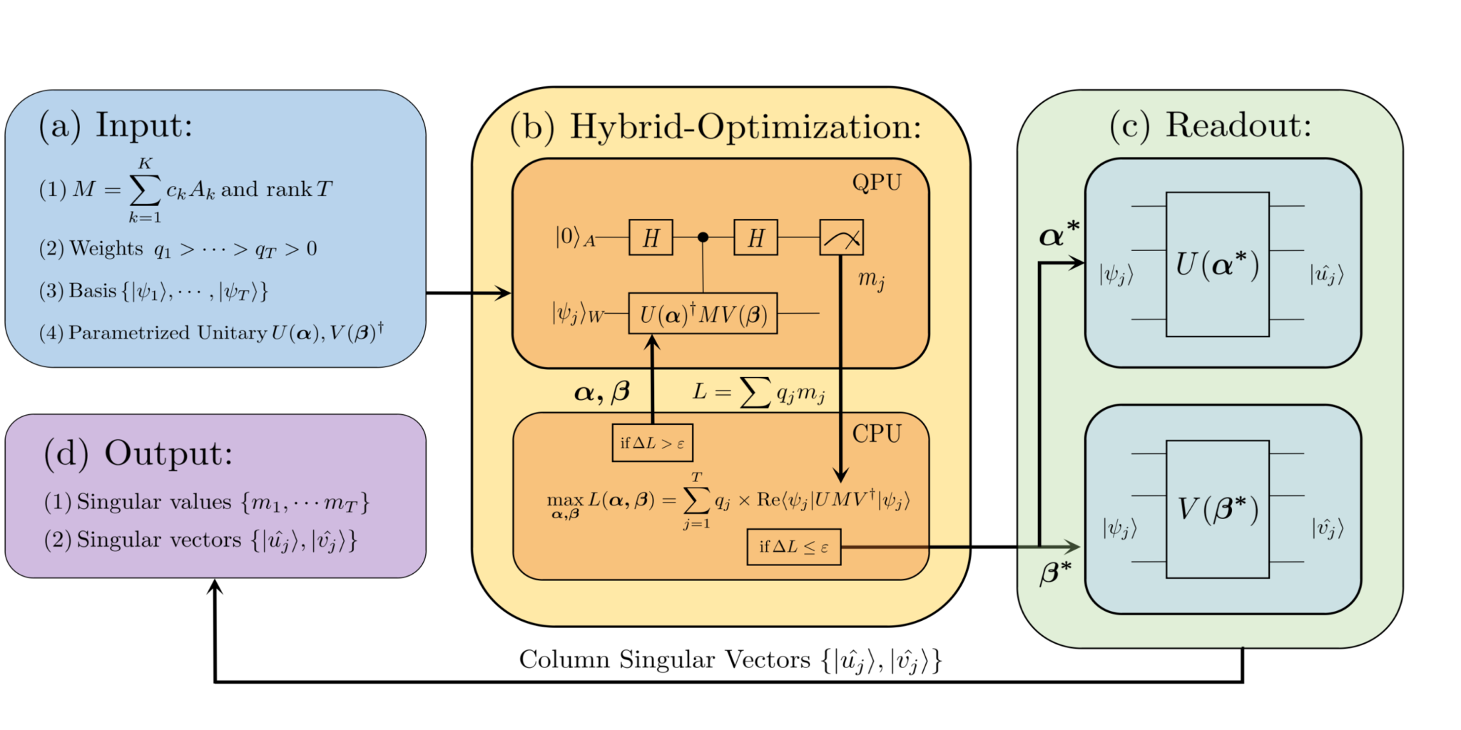 Mindquantum论文解析：Variational Quantum Singular Value Deposition(VQSVD)_量子奇异值分解-CSDN博客