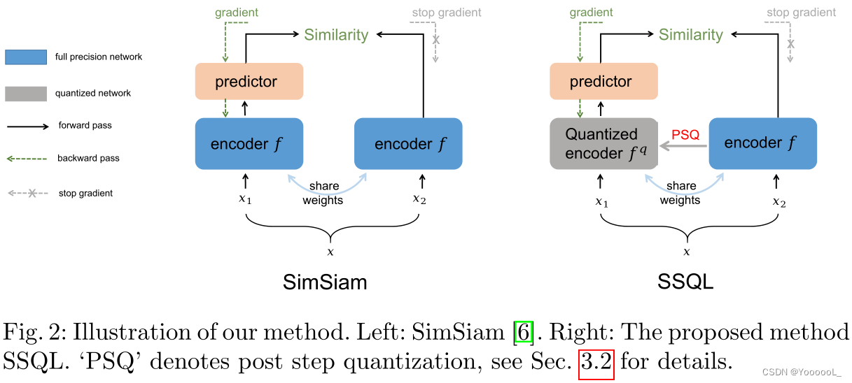 自监督论文阅读笔记 Synergistic Self-supervised and Quantization Learning_线性评估和微调有什么区别-CSDN博客