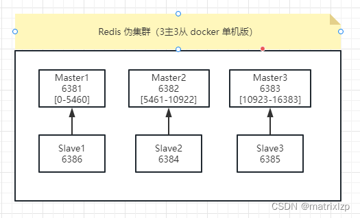 13、docker版 redis 3主3从集群扩缩容配置案例_redis集群版扩缩容-CSDN博客
