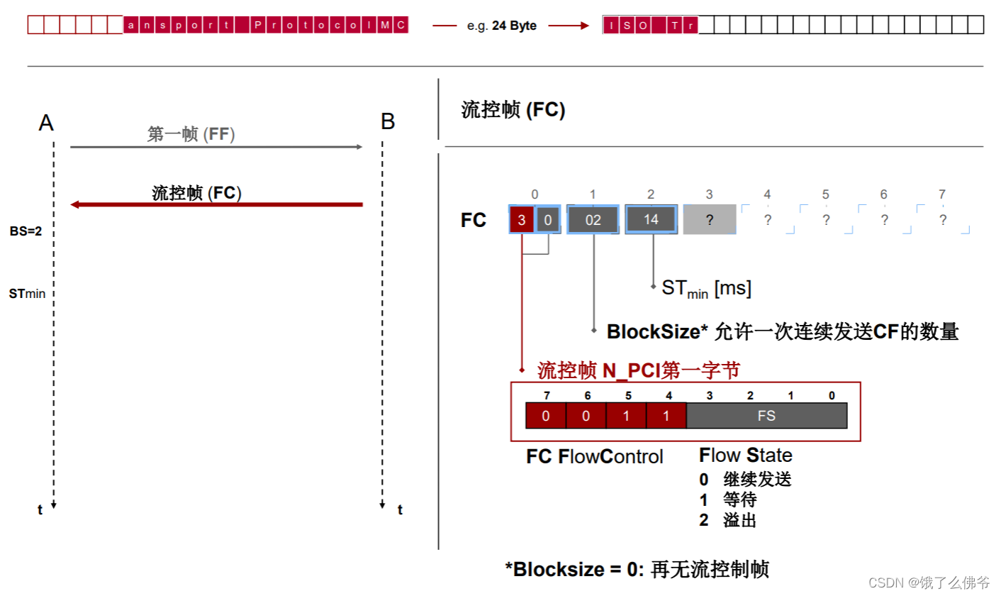 CAN总线网络层ISO15765-2_can的层-CSDN博客