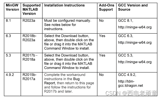 Matlab2022a安装mingw64编译器把matlab函数转换为cc库函数mingw 63 Csdn博客 