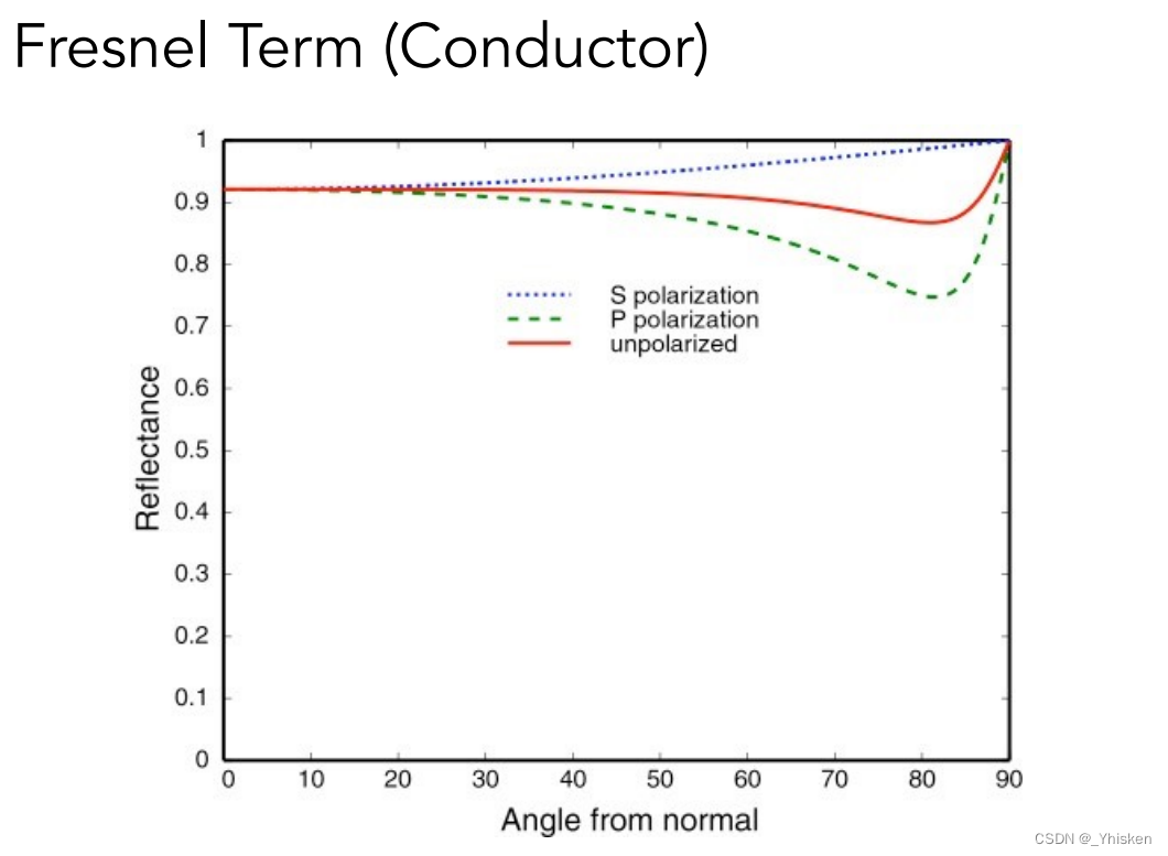 【GAMES202】Real-Time Physically-Based Materials (surface models)1—实时基于物理的材质(表面模型)1_games202 pbr ...