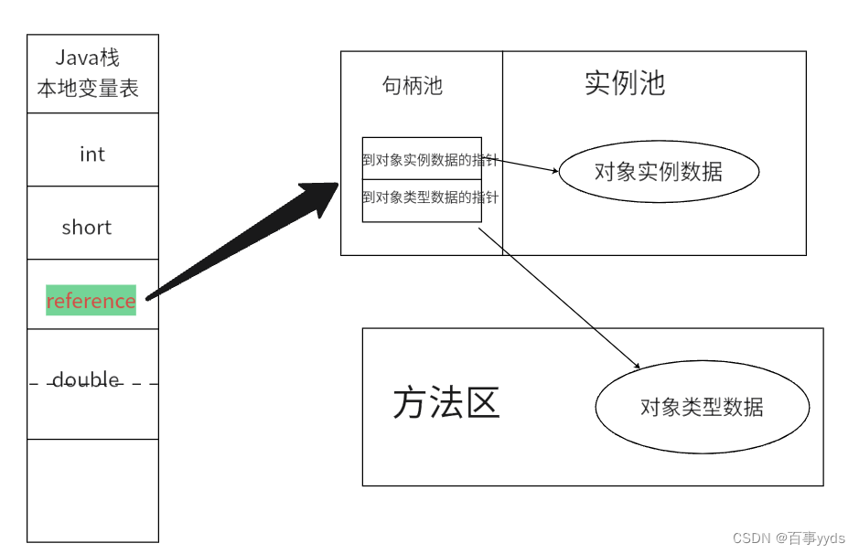 Jvm 对象的实例化内存布局与访问定位 Csdn博客