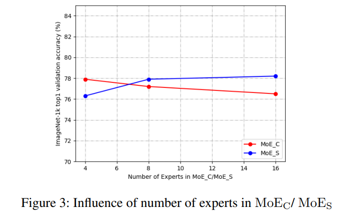深度学习之图像分类（二十八）-- Sparse-MLP(MoE)网络详解_sparse moe-CSDN博客