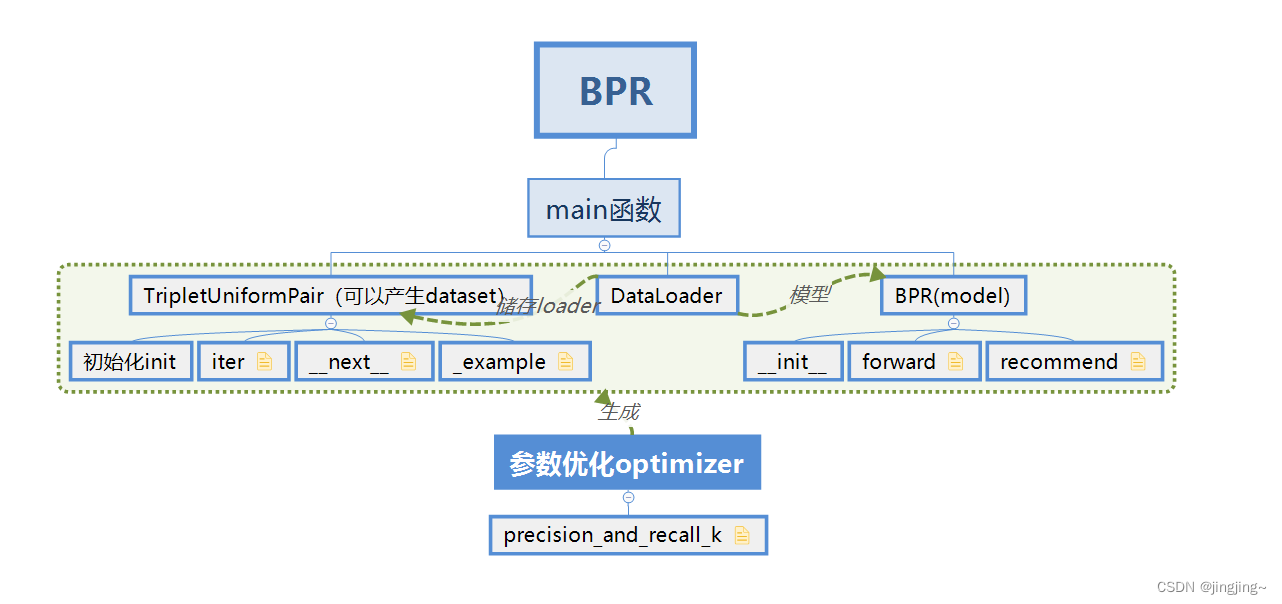 BPR原作者代码详细注解及函数图，历时三天完成-CSDN博客