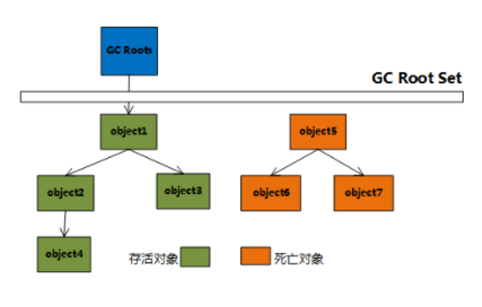 java GC根可达性分析和对象引用_根可达算法和引用-CSDN博客