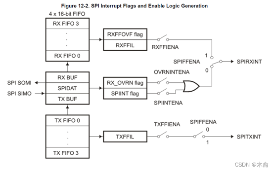 DSP TMS320F2803x、TMS320F2806x SPI开发笔记（代码基于TMS320F28069 详解）_dsp280039 spi-CSDN博客