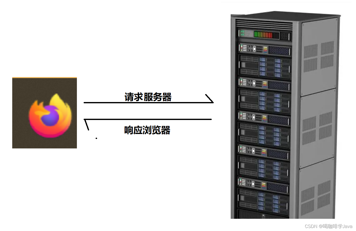 Web&Tomcat&Servlet_tomcat服务器使用tcp还是udp传输-CSDN博客