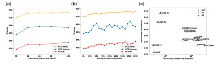 BioBERT: a pre-trained biomedical language representation model for ...