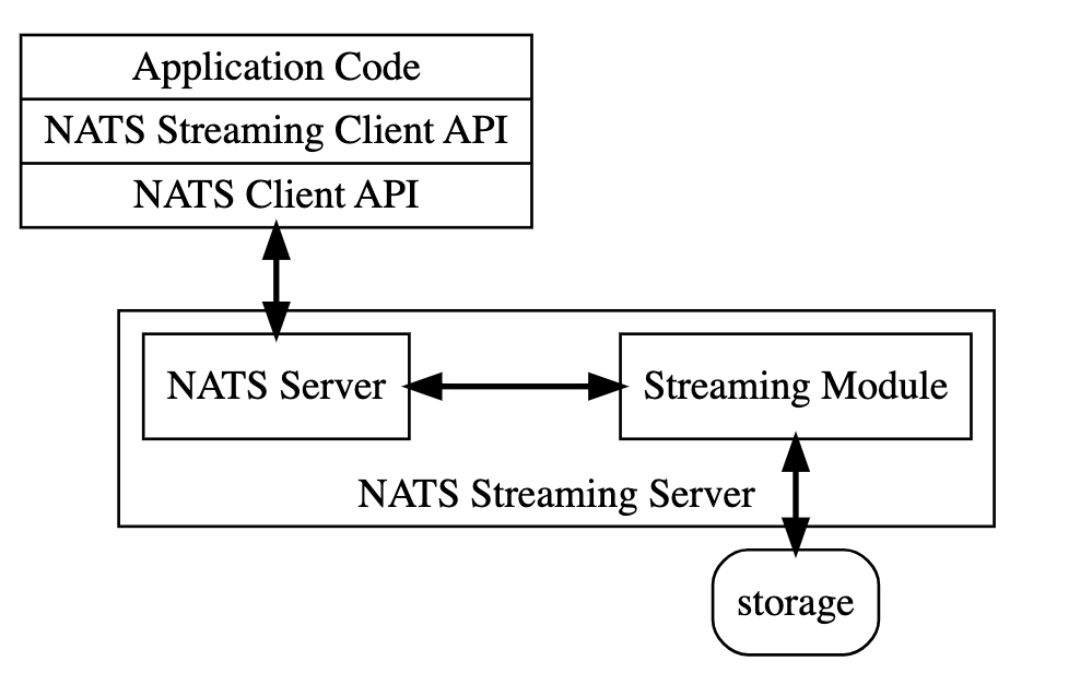 【深入浅出 Node + React 的微服务项目】14. NATS Streaming Server_nats-streaming ...