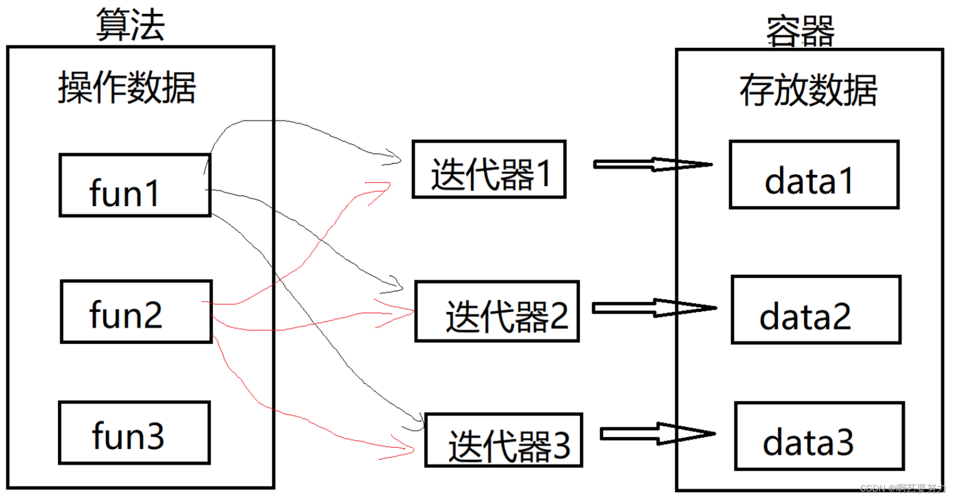 Stl库 概述 Csdn博客