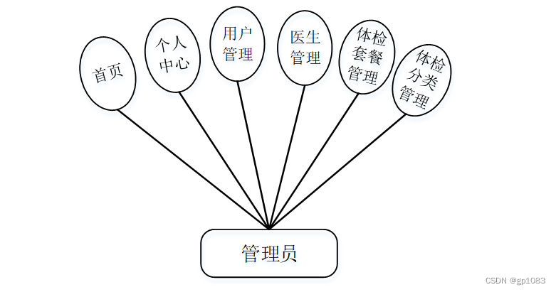 计算机毕业设计springboot体检管理系统c454n（附源码数据库部署lw）医院体检管理系统毕业设计 Csdn博客 
