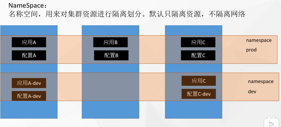 【K8S学习笔记-003】K8s工作负载（Namespace，Pod，Deployment，多副本能力，Deployment，滚动更新，版本回退）_yuque leifengyang-CSDN博客