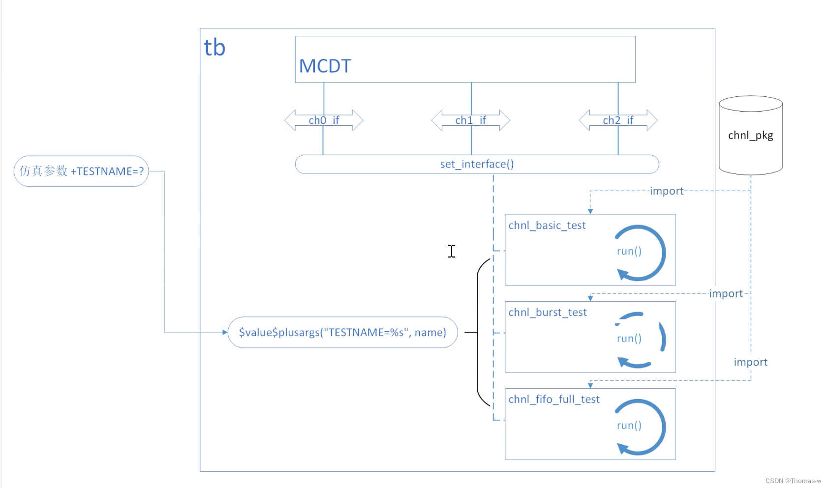 【SV练习】 MCDF实验3_mcdf3-CSDN博客