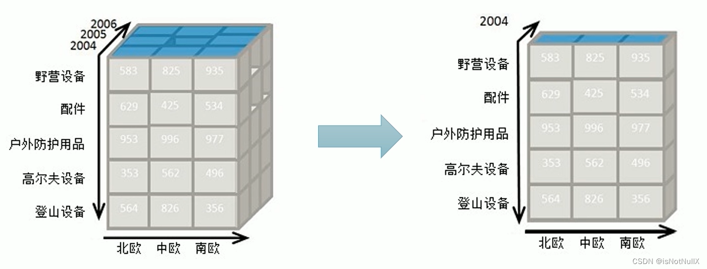 扫盲系列(8):数据仓库建模之olap多维分析数仓olap Csdn博客
