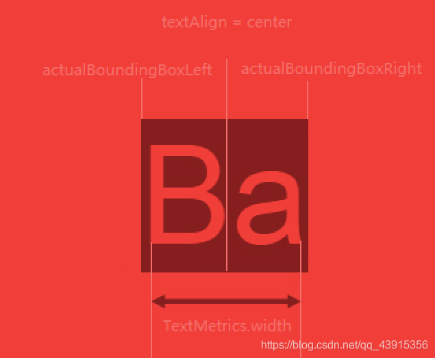 canvas绘制字体偏上不居中问题、文字垂直居中后偏上问题、measureText方法和TextMetrics对象_表格转canvas内容不会垂直居中是怎么回事-CSDN博客