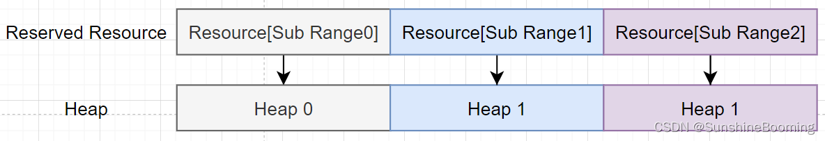 DirectX12 - Heap and Resource（堆和资源）_dx12heap-CSDN博客
