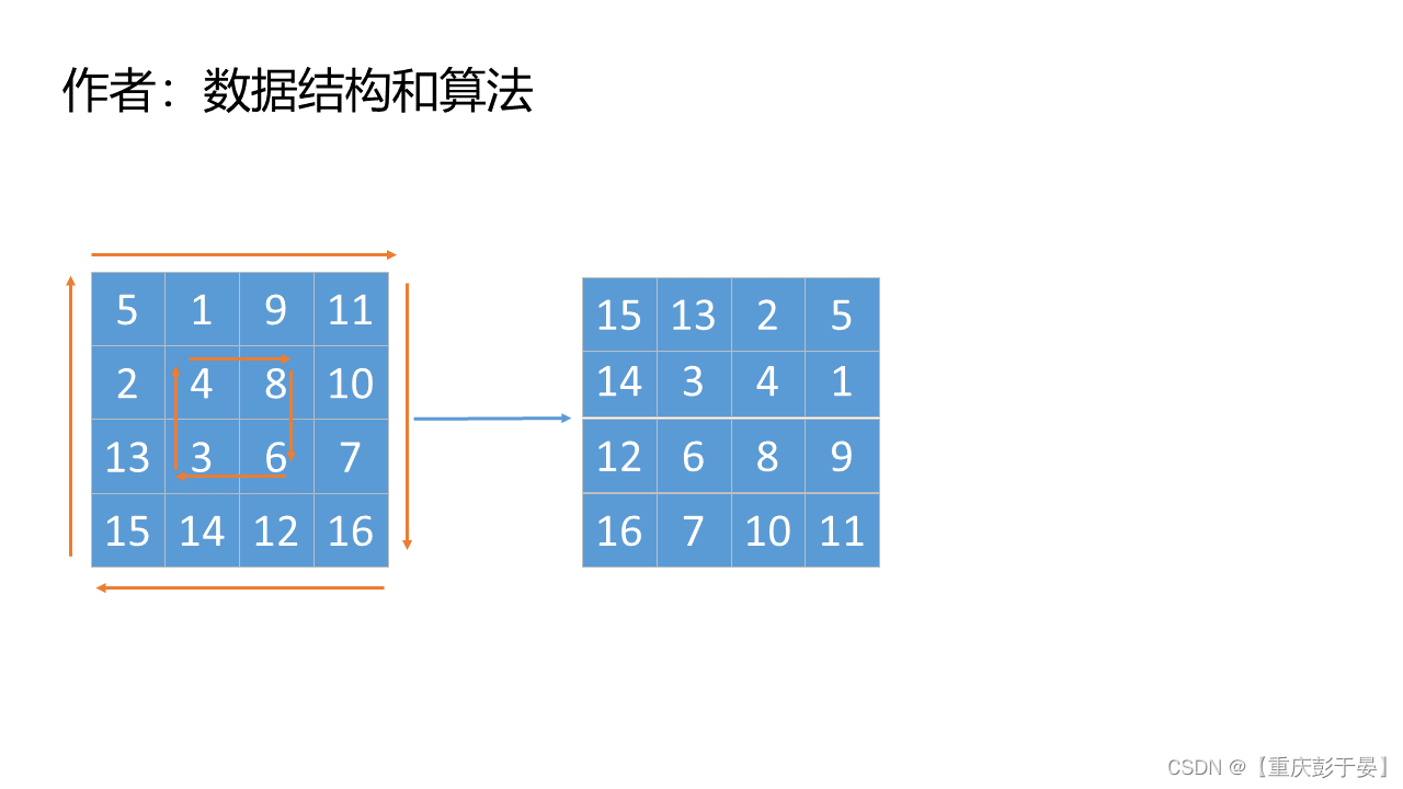 旋转图像，给定一个 n × n 的二维矩阵 matrix 表示一个图像。请你将图像顺时针旋转 90 度。_图像顺时针旋转90矩阵-CSDN博客