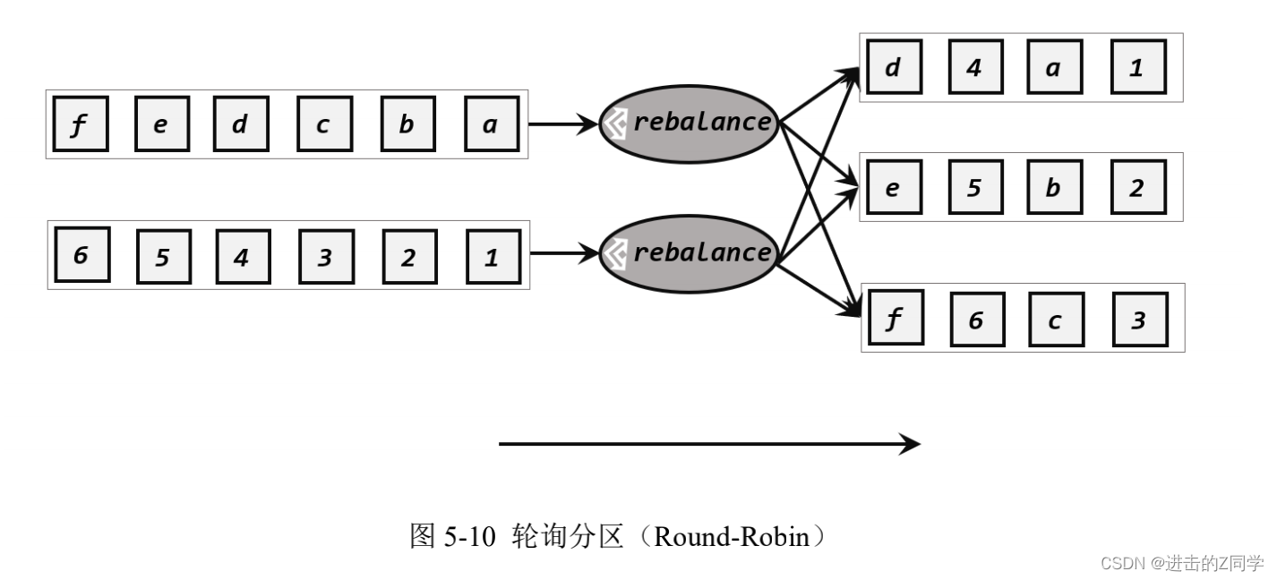Flink物理分区（Physical Partitioning）（出自b站尚硅谷）_flink rebalance-CSDN博客