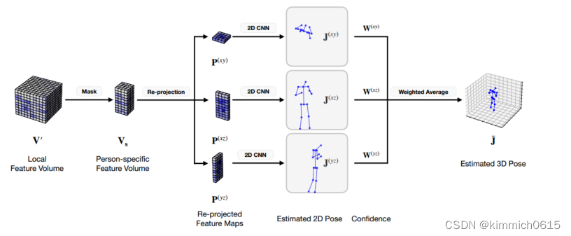 每日论文记录15-Faster VoxelPose: Real-time 3D Human PoseEstimation by Orthographic Projection（ECCV2022 ...