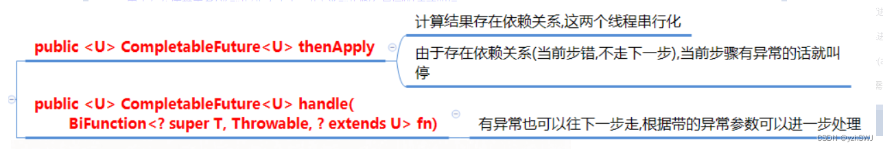 JUC并发编程-CompletableFuture_completablefuture supplyasync 执行两个api cal-CSDN博客