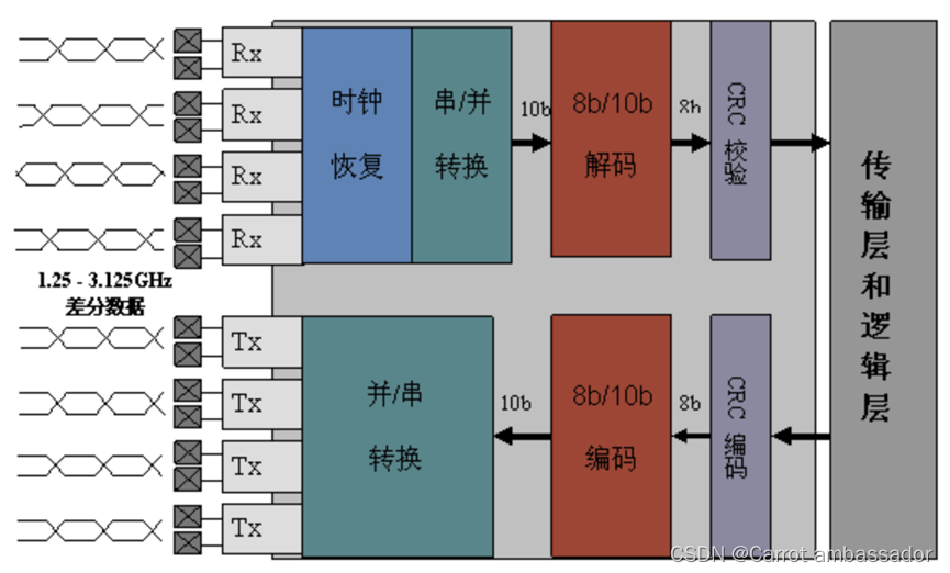 SRIO总线-CSDN博客