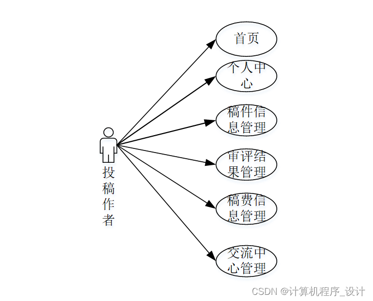 附源码计算机毕业设计ssm高校学报管理系统高校学报投稿管理系统分析与设计 Csdn博客