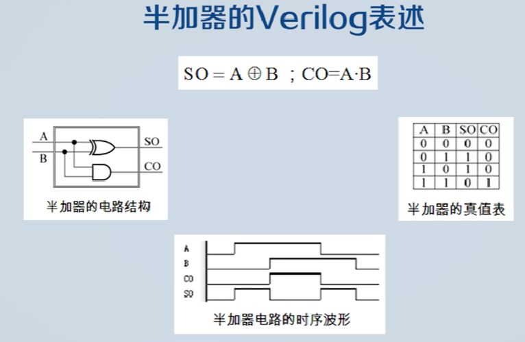 Verilog 半加器 全加器 数据流级描述 结构性描述 行为级描述结构描述半加器 Csdn博客 9814