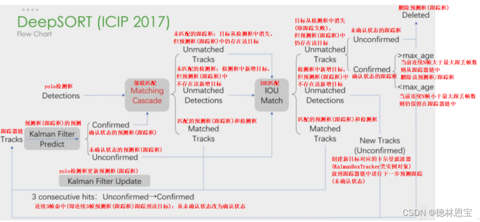 Deepsort工作原理分析_deepsort原理-CSDN博客