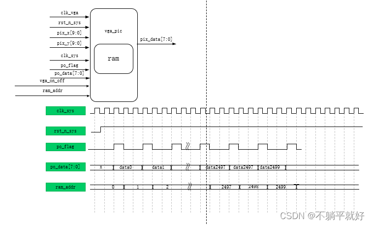 【学习笔记】用uart控制vga_vga uart-CSDN博客