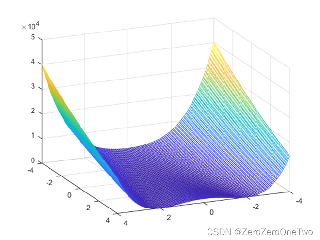 用POWELL法求极小值：Rosenbrock函数-CSDN博客