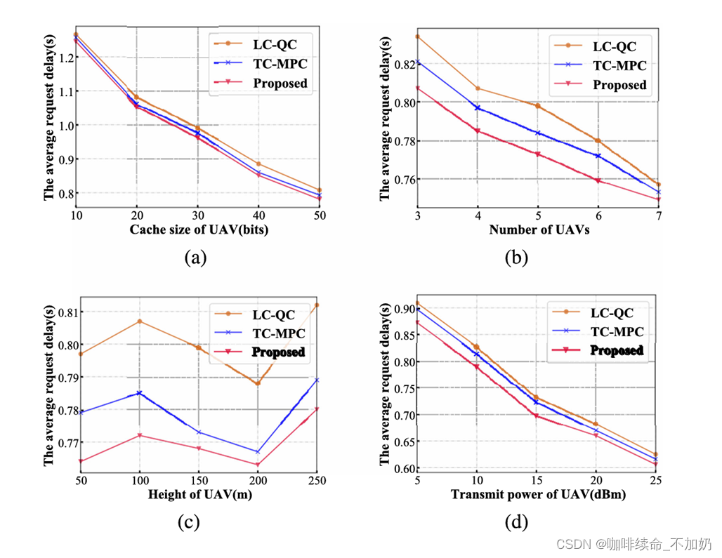 User-Centric UAV Deployment and Content Placement in Cache-Enabled Multi-UAV Networks-文献阅读_cache ...