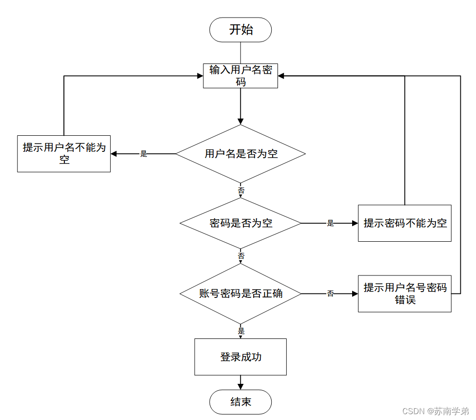 独有源码 Java Jsp网上鞋店管理系统t5bj3从不会做毕业设计到成功完成的过程与方法鞋城后台管理的选题目的 Csdn博客