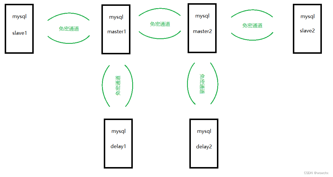 基于gitd的拥有备库和延迟备库的mysql双主热备高可用集群mysql8 延时热备 Csdn博客