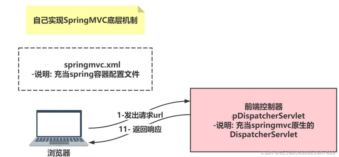 自己实现 Springmvc 底层机制 系列之搭建 Springmvc 底层机制开发环境和开发 Wyxdispatcherservlet如何将controller注入spring容器中 Csdn博客