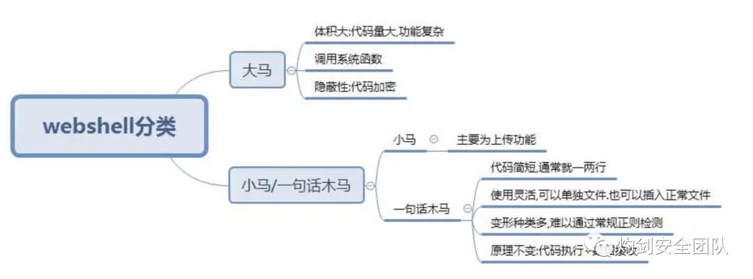 网络攻防｜Web后门知识详解_php.webshellupload.a-CSDN博客