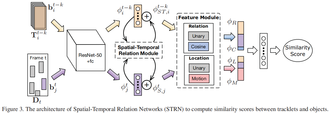 论文笔记——Spatial-Temporal Relation Networks for Multi-Object Tracking_尖括号 点积-CSDN博客