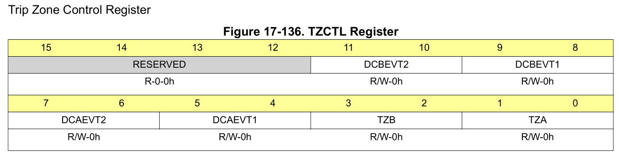 TMS320F280025(DSP)配置ADC超出范围就关闭PWM-CSDN博客