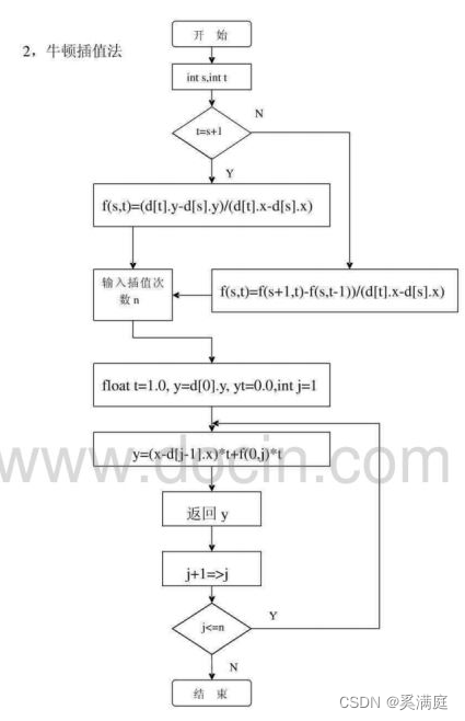 牛顿插值法基于python的实现方法 Csdn博客