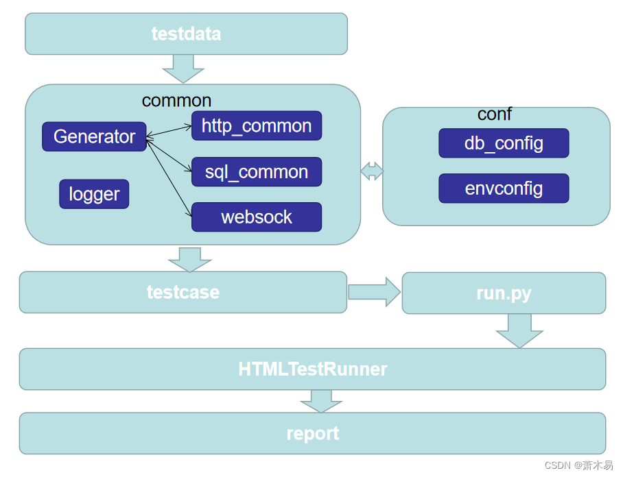 Generator API TEST测试框架_apigenerator-CSDN博客