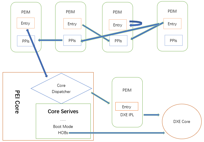 PEI阶段扩展——PEIM PPI HOB_pei阶段 ppi-CSDN博客