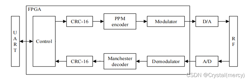 基于FPAG的NFC Reader端（四）——FPGA实现预热_fpga nfc-CSDN博客