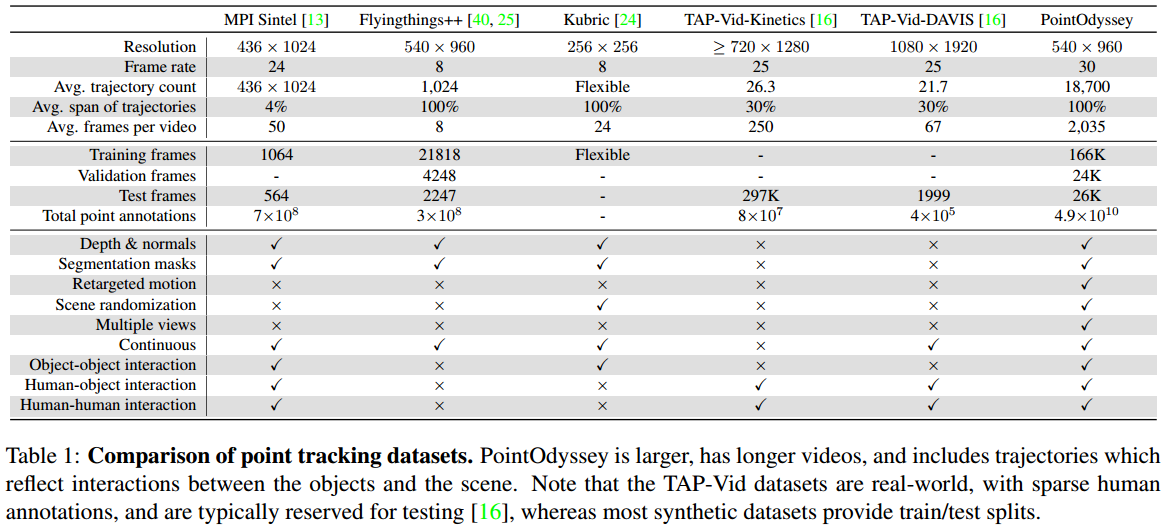 【论文阅读】PointOdyssey: A Large-Scale Synthetic Dataset for Long-Term Point Tracking_tap-vid-CSDN博客