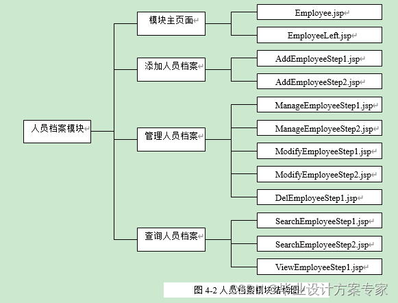 Java毕业设计——基于jsp Sqlserver的人事管理系统设计与实现(毕业论文 程序源码)——人事管理系统 基于jsp的人事管理系统的