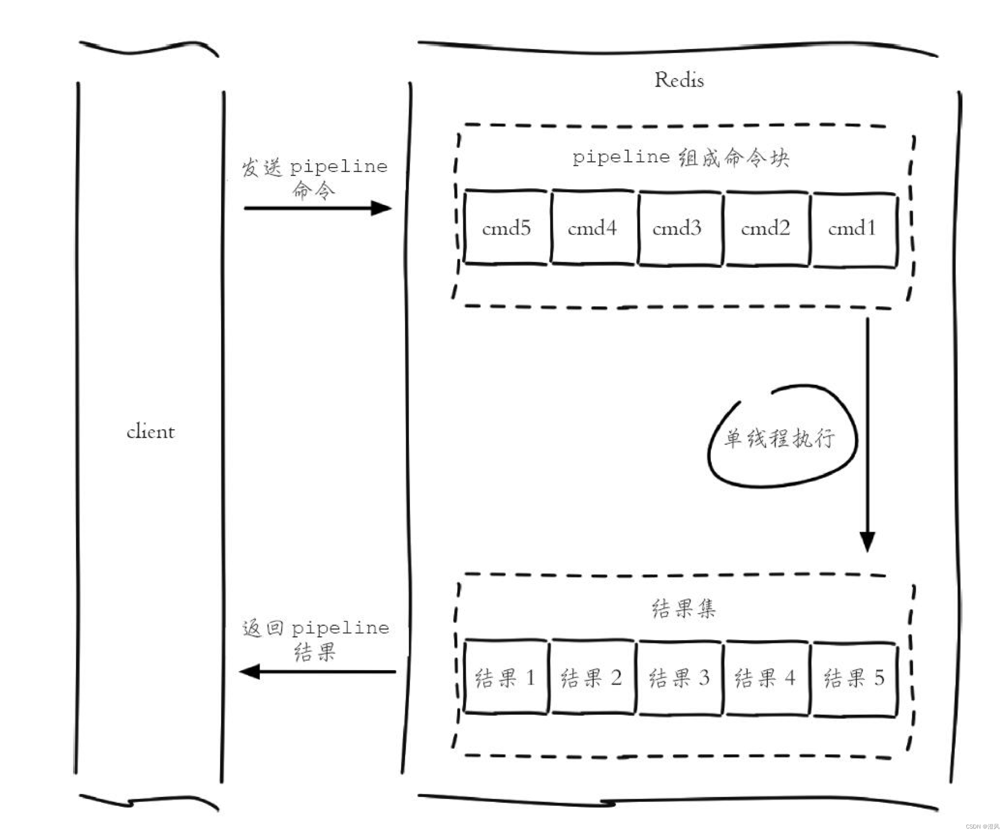 Redis 由浅入深 8 Springboot 中的redis 事务使用springboot连接redis操作hash格式并带有事务处理 Csdn博客