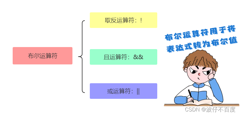 6 运算符之比较运算符、布尔运算符布尔运算 与的区别 Csdn博客
